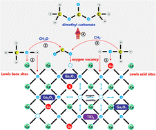 Ga and Ti co-doped CeO2 nanorod catalysts with enhanced activity ...