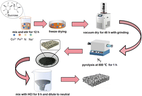 Design of Fe/Co–N doped porous carbon sheets using a hard template ...