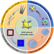 Metal–organic framework-derived bimetallic oxides as anode materials ...