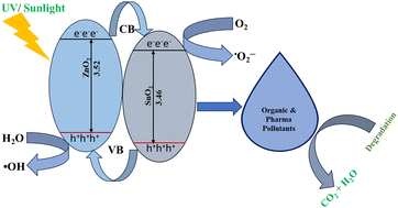 ZnO2–SnO2: a new, efficient heterojunction composite for the rapid and ...