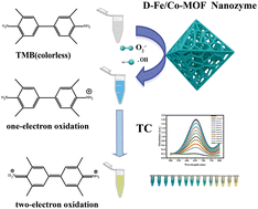 Defective Fe/Co-MOF with abundant oxygen vacancies as an efficient ...