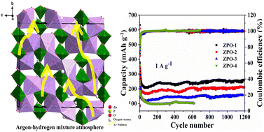 Oxygen defect-engineered Zn2P2O7−y as an anode material for lithium-ion ...