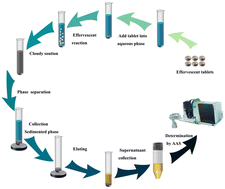 One-step effervescent tablet-assisted dispersive solid-phase ...