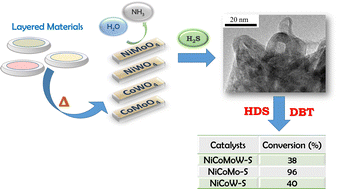 Metal oxide complexes as precursors of sulfide catalysts for HDS of DBT ...