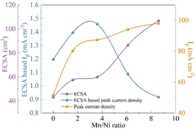 Refining Mn–Ni synergy for the design of efficient catalysts in ...
