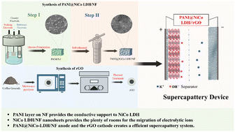 Hierarchical NiCo-LDH layered composite on PANI coated Ni foam for ...