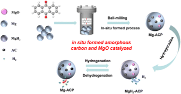 Catalyst derived from in situ-formed amorphous carbon to enhance the ...