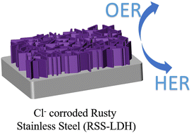 Chlorine corrosion of ubiquitous rust towards low-cost, efficient and ...