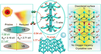 Three-dimensional TiO2 nanobelt array with a disordered surface and ...