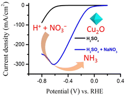 Electrochemical nitrate reduction to NH3 by faceted Cu2O nanostructures ...