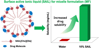 Biocompatible ionic liquid-based aqueous micellar formulation to ...