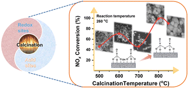 The effect of calcination temperature on the structure and activity ...