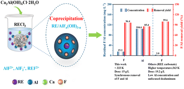 Synergistic strategies for defluoridation from RECl3–AlCl3–F complex ...