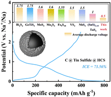 Core–shell structured carbon@tin sulfide@hard carbon spheres as high ...