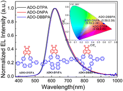 Regulating the optoelectronic properties of red TADF emitters based on ...