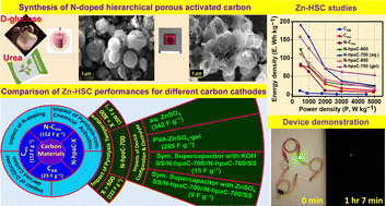 Rational design of d-glucose derived nitrogen-doped hierarchical porous activated carbon: an ...