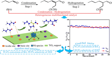 Direct synthesis of 2-ethylhexanal via n-butanal aldol condensation–selective hydrogenation ...