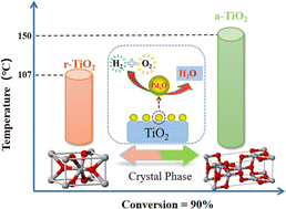 Effects of crystal structure of TiO2 on Pd-based catalysts - New ...