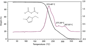 1-Ethyl-3-methylimidazolium dinitramide (EMImDN): a comprehensive study ...