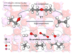 An in-depth simulation analysis of the reaction mechanism of ethanol ...