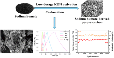 Low-dosage KOH assisted activation for preparation of sodium humate ...