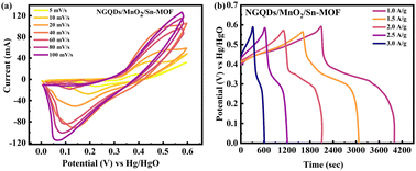 Enhanced supercapacitor performance using a nitrogen doped graphene quantum dots/manganese ...