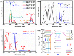 Study on luminescence and energy transfer of Tm3+–Dy3+–Eu3+ tri-doped ...