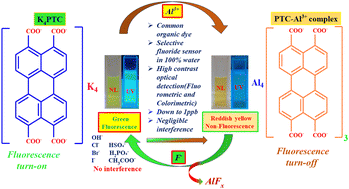 Perylene tetracarboxylate dye-based colorimetric and fluorometric ...
