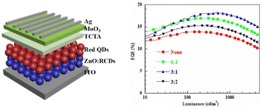 Enhancing the efficiency of inverted quantum-dot light-emitting diodes ...