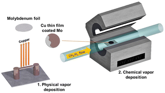Large-area growth of Mo2C thin films and MXene structures via the PVD ...