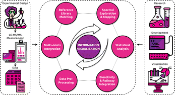Effective data visualization strategies in untargeted metabolomics ...