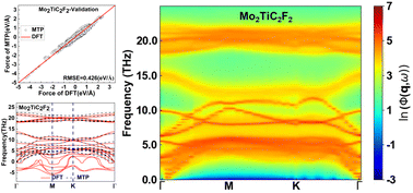Fast access of the lattice thermal conductivity and phonon ...