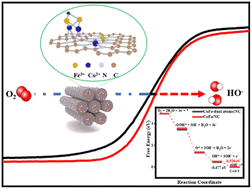 Ordered mesoporous carbon with binary CoFe atomic species for highly efficient oxygen reduction ...