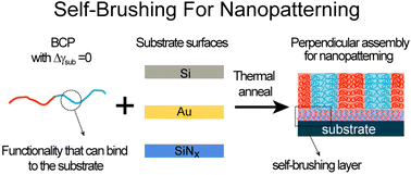 Self-brushing for nanopatterning: achieving perpendicular domain ...