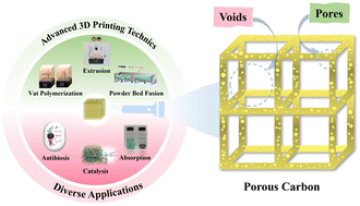 A review of hierarchical porous carbon derived from various 3D printing ...