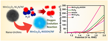 Electronic redistribution through the interface of MnCo2O4–Ni3N nano ...