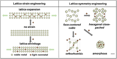 Lattice engineering of noble metal-based nanomaterials via metal ...