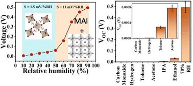 Self-powered humidity sensors based on zero-dimensional perovskite-like ...