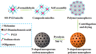 A dual-template synergistic assembly strategy towards the synthesis of extra-small nitrogen ...