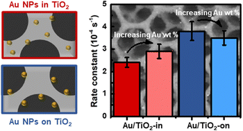 Controlling nanoparticle placement in Au/TiO2 inverse opal ...