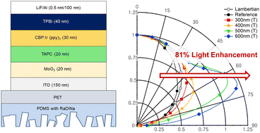 Spectrally independent and wide-angle light extraction of organic light ...