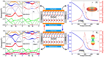 Ferroelectrically controlled electromagnetic and transport properties ...