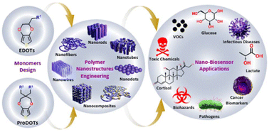 Recent advances in PEDOT/PProDOT-derived nano biosensors: engineering ...
