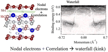 Anomalies in the Dirac bands in the proximity of correlated electrons ...