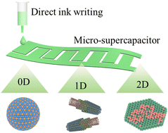 Direct ink writing 3D printing of low-dimensional nanomaterials for ...