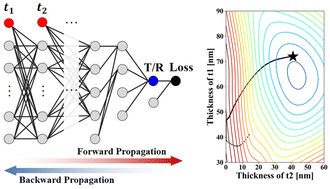 Efficient inverse design of optical multilayer nano-thin films using ...