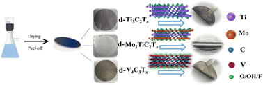 The synthesis and supercapacitor application of flexible free-standing ...
