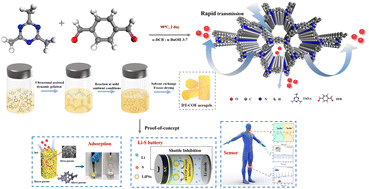 Preparation of sp2 carbon-bonded π-conjugated COF aerogels by ...