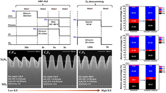 Clean SiO2 atomic layer etching based on physisorption of high boiling ...