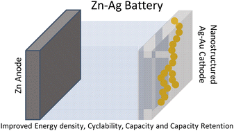 Enhancement of the electrochemical performance of zinc–silver batteries ...